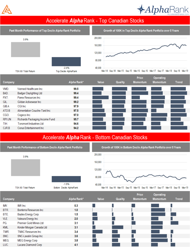 AlphaRank Top Stocks - April 2019 | Accelerate