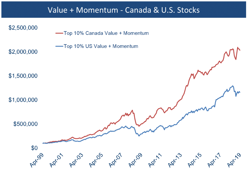 What Happens When We Combine Value And Momentum? Accelerate ...
