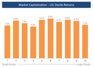 Does Size Still Matter? A Fresh Look at the Size Premium