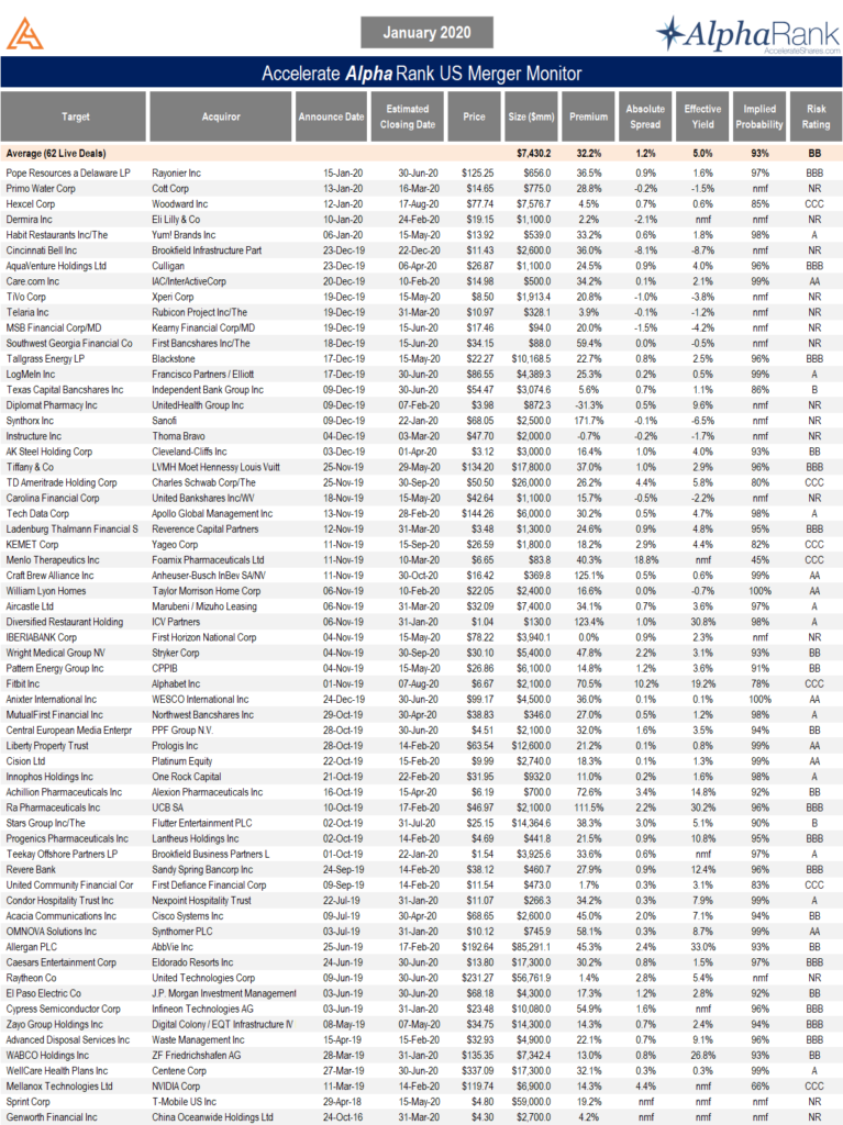 AlphaRank Merger Monitor - January 2020 | Accelerate