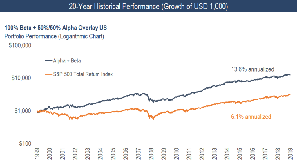 Alpha + Beta: The Next Frontier in Investment Management