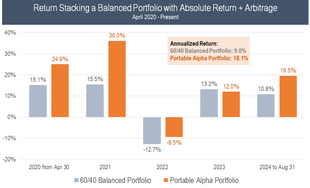 Accelerate Monthly - How Portable Alpha Can Enhance Investment Portfolios